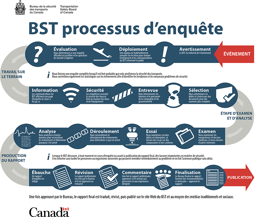 Le processus d'enquête - Bureau de la sécurité des transports du Canada